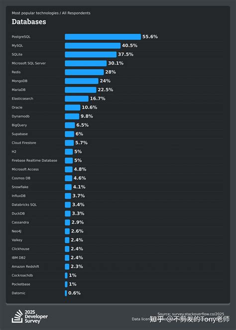Stack Overflow 2025开发者调查结果公布，谁是最受欢迎的数据库？ 知乎
