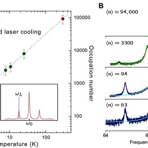Cryogenic Precooling And Resolved Sideband Laser Cooling A Combined