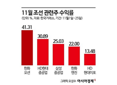 한 번 가면 길게 가는 조선株 잔파도 일겠으나 우상향 사이클