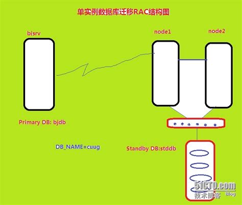 Oracle单实例数据库迁移到oracle Rac环境之 数据导出导入天涯客的blog的技术博客51cto博客