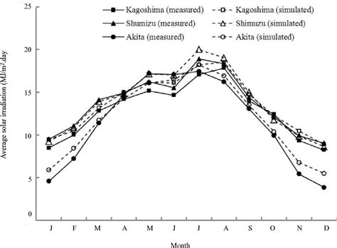 Figure 3 From Simulation Of Solar Radiation Incident On Horizontal And