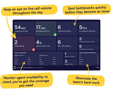 Zendesk Talk Dashboards Geckoboard