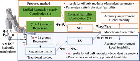 Figure 1 From Parameter Identification Of Hydraulic Manipulators Considering Physical