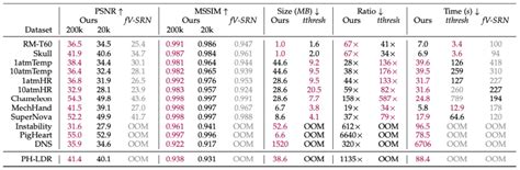 Accelerate Scientific Rendering Reduce Data Storage Constraints
