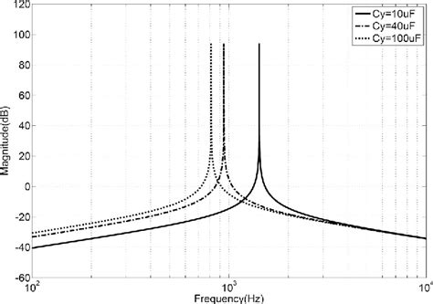 Figure 5 From Common Mode Filter Design For Pwm Rectifier Based Motor Drives Semantic Scholar
