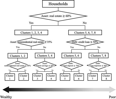 decision tree for household clusters download scientific diagram