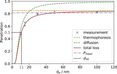 Particle Penetration As A Function Of Particle Mobility Diameter