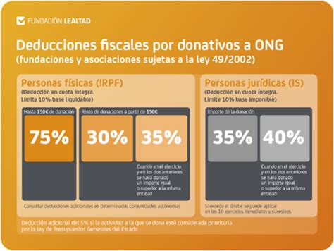 Renta Conoces las deducciones por donativos a ONG y la X Solidaria Fundación Tierra de