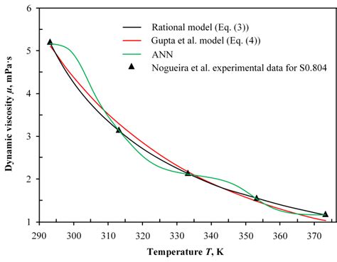 Variation In Dynamic Viscosity Of S0 804 Vs Temperature Download Scientific Diagram