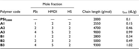 Table 1 From Polyurethane Urea Amide Based Triblock Copolymer Contains Functionalized