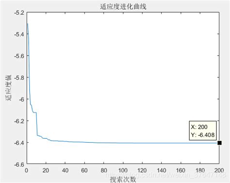 各种智能优化算法比较与实现（matlab版） 智能优化算法的进化曲线对比 csdn博客