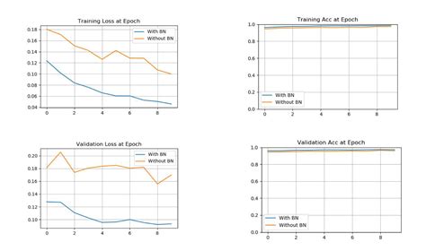 Internal Covariate Shift Velog