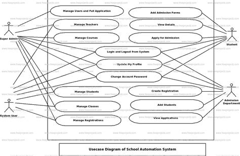 School Automation System Use Case Diagram Academic Projects