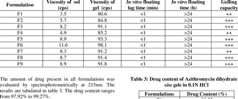 Viscosity Floating Time Floating Lag Time And Gelling Capacity Of Download Table