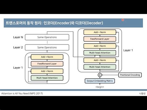 Deep Learning Machine Translation Transformer Attention Is All You