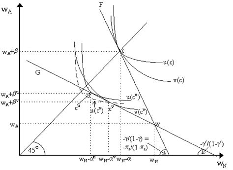 Risk Return Indifference Curve