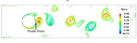 Figure 3 From Fluid Dynamics Equations Based On Constitutive Relation Of Symmetric Shearing