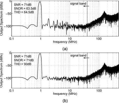 Figure 11 From Calibration Of Dac Mismatch Errors In Sigmadelta