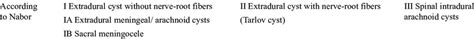 Classification Of Spinal Meningeal Cysts Classification Of Spinal Download Scientific Diagram