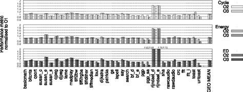Figure 1 From Exploring And Predicting The Architectureoptimising Compiler Co Design Space