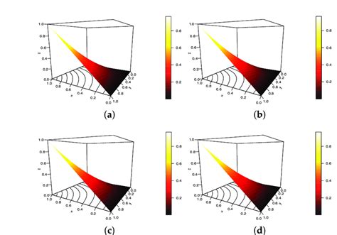 display of the s copula for α 0 049 γ 1 and a β π 2 b β