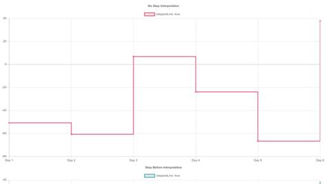 Chartjs Stepped Line Chart