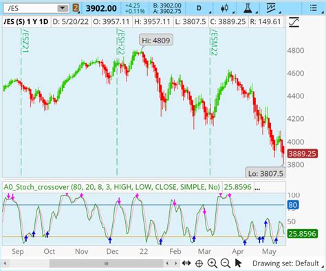 Stochastic Watchlist Scan Alert Arrows And Other For Thinkorswim