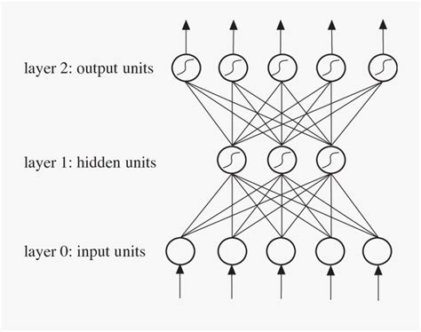 Multilayer Perceptron Architecture Multilayer Perceptron Activation