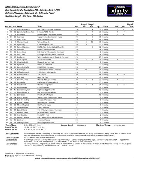 Chandler Smith Earns 1st NASCAR Xfinity Series Win At Richmond