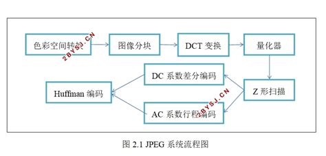 基于fpga的jpeg图像压缩编码的仿真电子电子信息