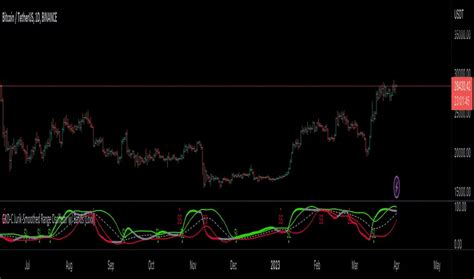 Gkd C Jurik Smoothed Range Oscillator W Bands Loxx — Indicator By