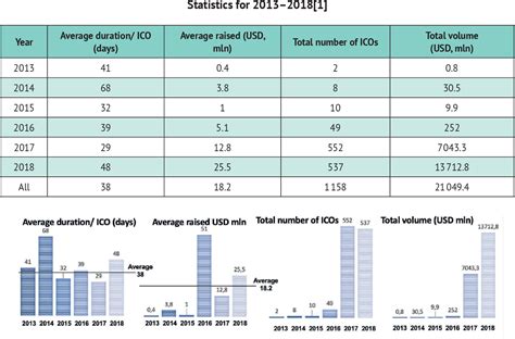 Table 1 From Comparative Analysis Of ICO DAOICO IEO And STO Case