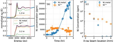 Xanes Results Of The Ni K Edge Of Molten Flinak At 500 °c Over A Period