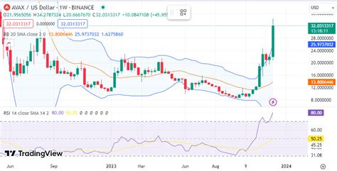 Weekly Analysis Btc Hnt Ordi Avax Beam