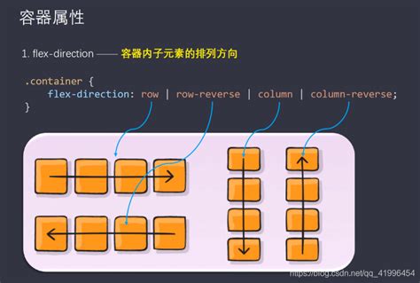 Flex将元素放在最后 万字长文 一文教你彻底精通flex布局 Csdn博客