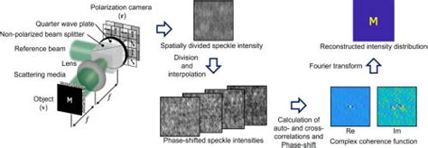 Schematic Of Single Shot Speckle Intensity Correlation Interferometry