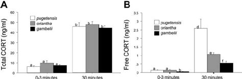 Corticosteroid Binding Globulin Cbg Capacity Bars And Af Fi Nity