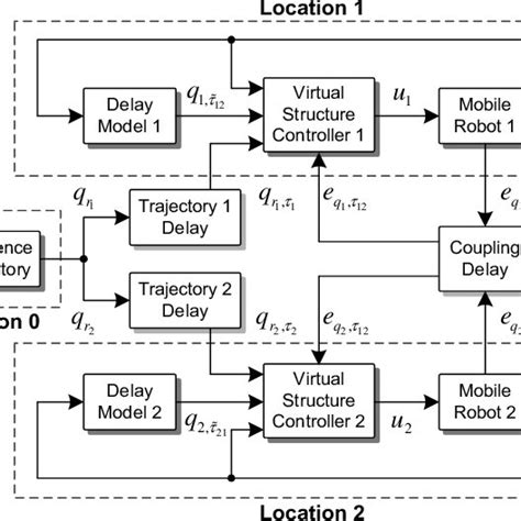long distance mutual synchronization of two mobile robots download