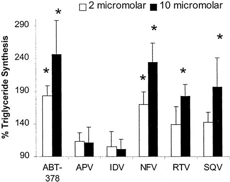 Hiv Protease Inhibitors Stimulate Hepatic Triglyceride Synthesis