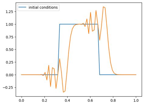 Linear Advection Equation — Ast 390 Computational Astrophysics Linear Advection Equation — Ast 390 Computational Astrophysics