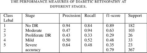Table Iii From Mobilenetv3 Based Classification Model For Diabetic