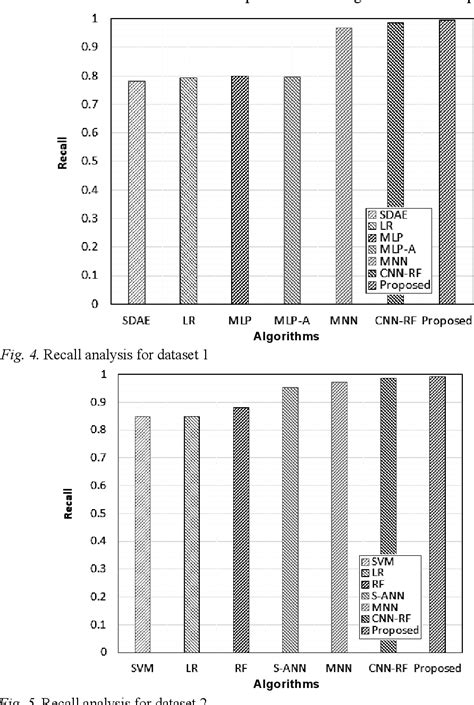Figure 4 From A Concatenation Approach Based Disease Prediction Model For Sustainable Health