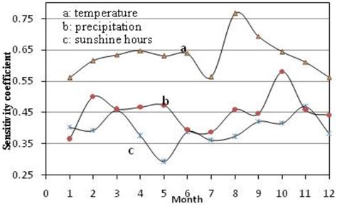 Primary Productivity Graph Primary Productivity Graph