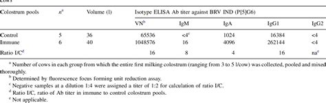 Table 1 From Modulation By Colostrum Acquired Maternal Antibodies Of Systemic And Mucosal