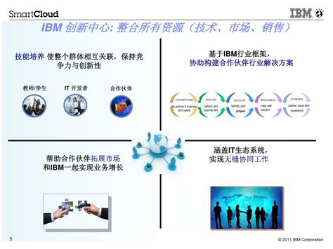 Ppt Ibm 创新中心与合作伙伴乘云之势、创新共赢 Powerpoint Presentation Id997116