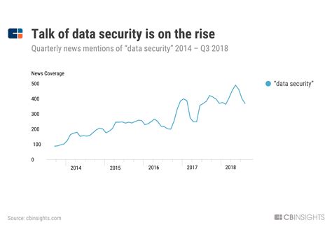 Data Security Is Hotter Than Ever