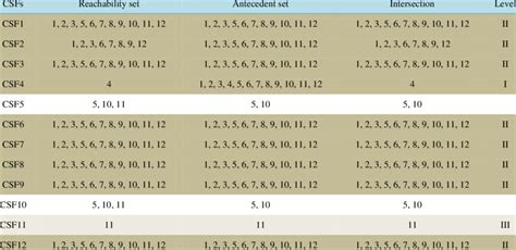 Levels Of Csfs 3 Rd Iteration Download Table
