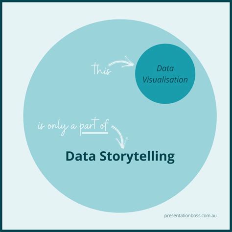 Kate Norris On Linkedin Datastorytelling Datavisualisation Plandesigndeliver