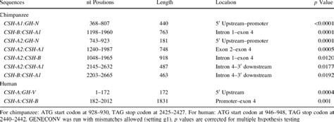 Gene Conversion Between Ghcsh Genes Download Table