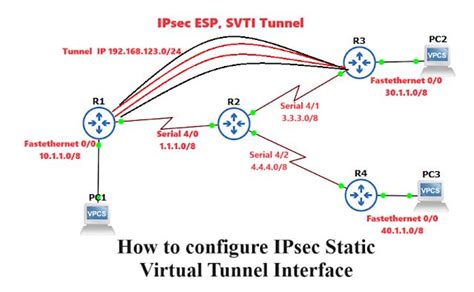 What Is Svti Virtual Tunnel Interface How To Configure Ipsec Static Edgar C Francis